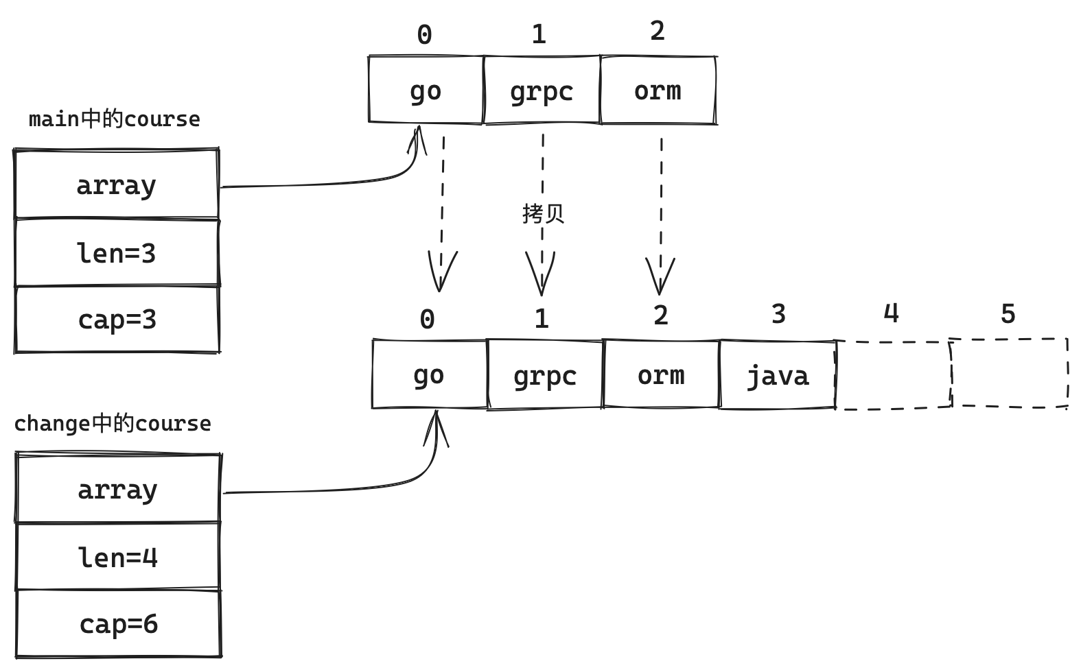 数据结构 | GoGuide